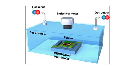 Microheater Integrated Spectrally Selective Multiband Mid Infrared Nanoemitter For On Chip