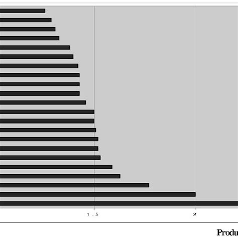 Productivity Ranges For Five Scale Factors And 17 Effort Multipliers In