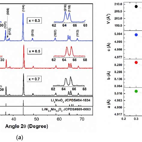 A X Ray Diffraction Patterns And B Monoclinic Structure Lattice Download Scientific Diagram