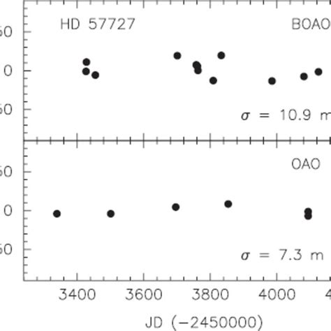 Radial Velocity Variations Of The Radial Velocity Standard Star Hd