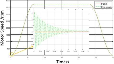 Speed Close‐loop Control Of Actuator Model Download Scientific Diagram