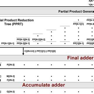 A Multiply Accumulate Operation Using Inputs X And Y Assuming The