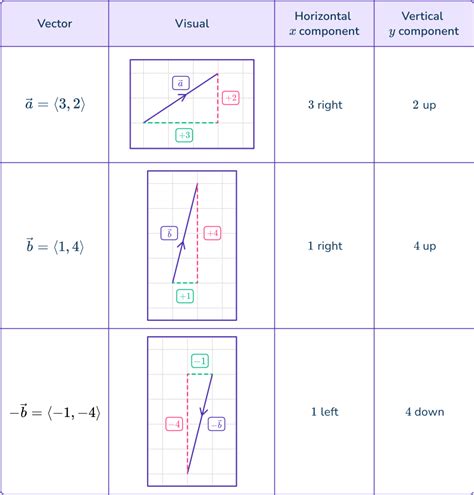 adding vectors math steps examples and questions