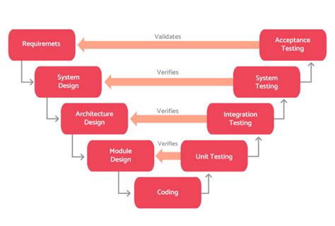 Modello V Nellingegneria Dei Sistemi Visure Solutions