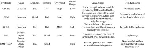 Comparison Of Topology Based Routing Protocols Download Table