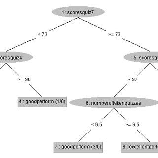 EM Clustering Algorithm FIGURE 7 HierarchicalClusterer Algorithm