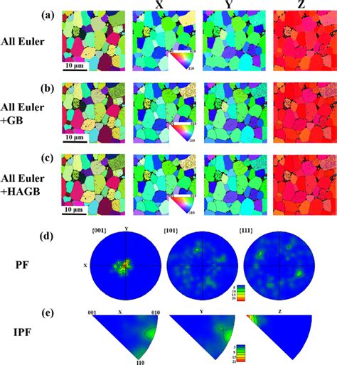 ebsd data of the dmp ce 0 4 magnet a inverse pole figures ipfs