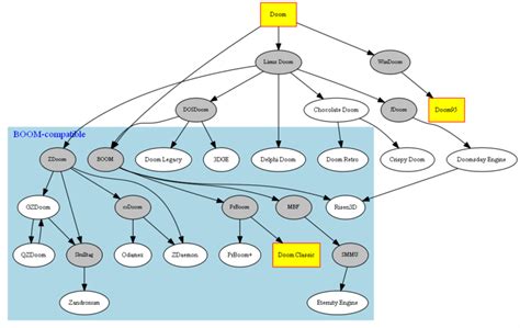 Doom Source Ports Family Tree Simplified For Wikipedia Source Ports Doomworld