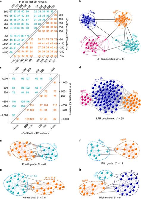 Conjoining Random Graphs And Empirical Networks A Conjoining Two Er