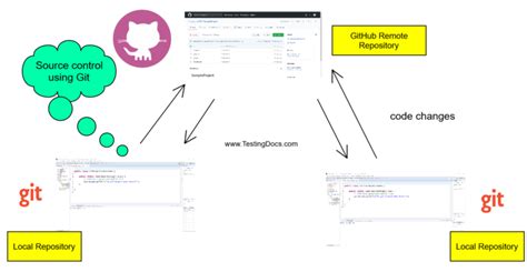 What Is Source Control TestingDocs