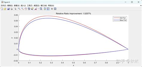 遗传算法 GA 和模拟退火 SA 对翼型升阻比进行优化基于神经网络和无导数算法的翼型优化Matlab代码实现 知乎