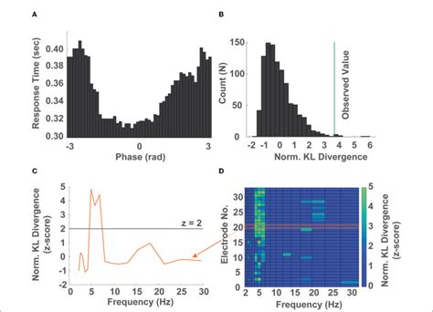 Figure The Phase Of Ongoing Neural Oscillations Predicts Response