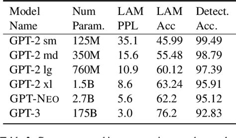 Table 2 From Threat Scenarios And Best Practices To Detect Neural Fake News Semantic Scholar