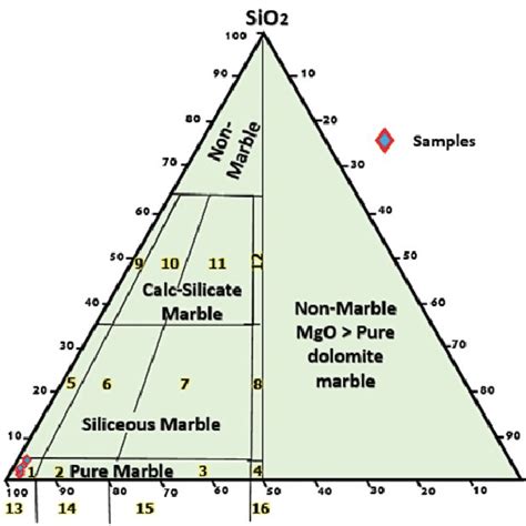 Plot Of Gimo Marble Samples On A Cao Mgo Sio 2 Ternary Diagram Download Scientific Diagram