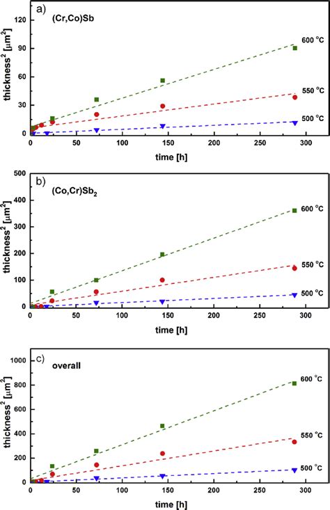 Layer Thickness Variations As A Function Of Time In The Interdiffusion Download Scientific