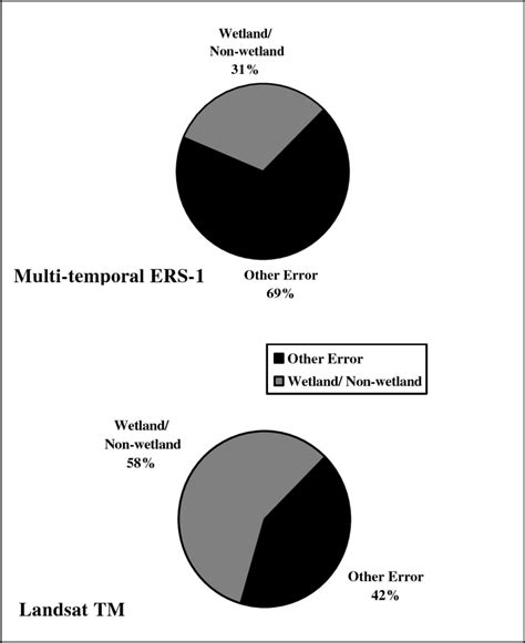 Type Of Error For The Landsat Tm And Multi Temporal Ers 1 Download Scientific Diagram