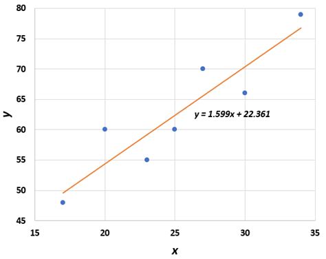 What Do We Mean By The Least Squares Criterion Give A Very Quizlet