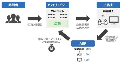 【ブログ収益化】広告収入の仕組み｜アフェリエイト・アドセンス収益化の概要と実践方法を初心者向けに解説