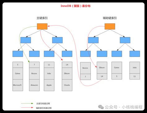面试官来说说mysql索引的基本原理 极客之音