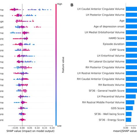 Feature Importance Summary Of Random Forest Classifier Using The Download Scientific Diagram