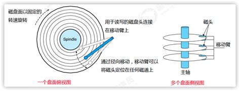主存和内存的区别 Csdn博客