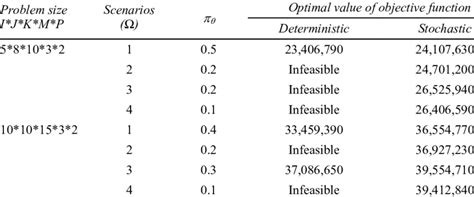 Comparison Of Deterministic And Stochastic Models Download Table