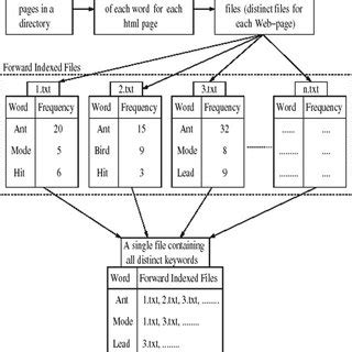 Structured Model Of Forward Indexing And Inverted Indexing Download Scientific Diagram