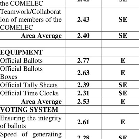Effectiveness Of The Existing Student Voting System As Perceived By The