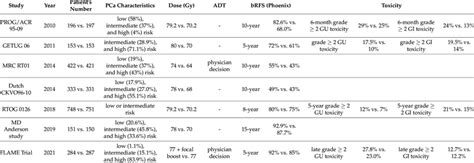 Randomized Trials Evaluating External Beam Radiation Therapy Dose Download Scientific Diagram