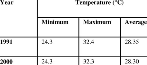 Minimum And Maximum Temperatures Download Table