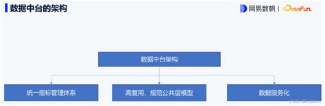 【dataops】 数据开发治理一体化之网易数帆数据治理20实践分享数据开发管理一体化定位 Csdn博客