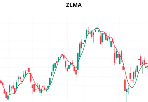 Terrific Tool Of Trading Zero Lag Exponential Moving Average Zlma