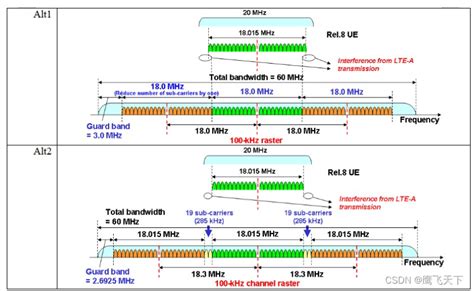 LTE A载波聚合技术的信道栅及GB介绍 电子发烧友网