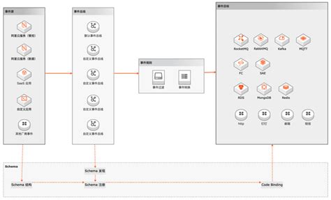 基于 Eventbridge 构建数据库应用集成 知乎