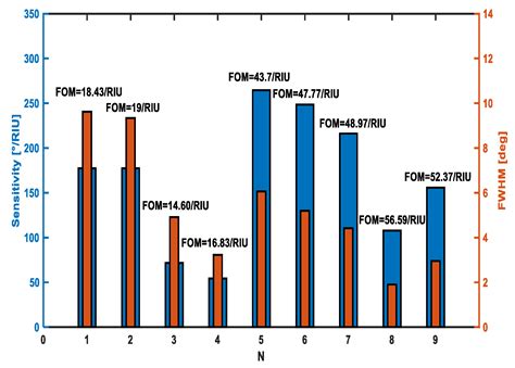 Computational Design Of Highly Sensitive Graphene Based Multilayer Spr Biosensor