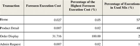 Initial Transactions Foreseen Execution Cost And Mix Of Transactions Download Scientific Diagram