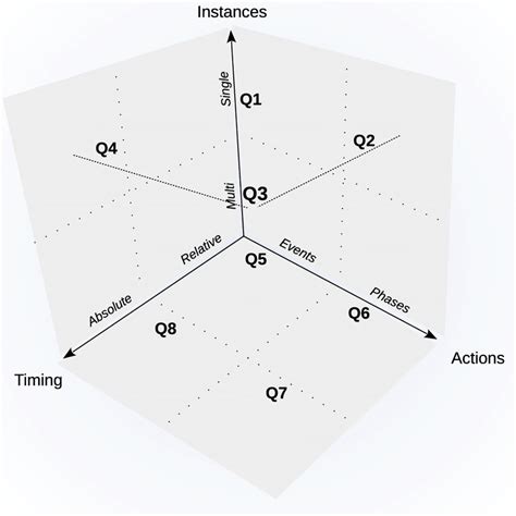 Multidimensional Categorization Framework For Analysis Questions