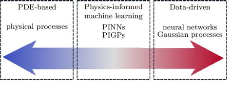 Stochastic Stiffness Identification And Response Estimation Of Timoshenko Beams Via Physics