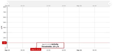 My Step Amcharts Disappears With Too Many Data Points Stack Overflow