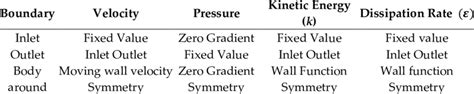 Different Boundary Conditions Used For Different Parameters Download