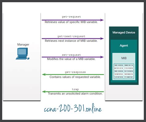 SNMP CCNA 200 301