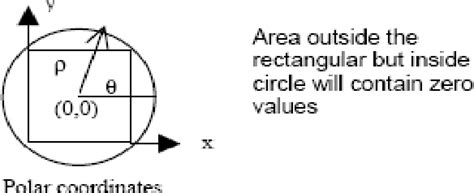 figure 1 from image encryption using arnold s cat map and logistic map