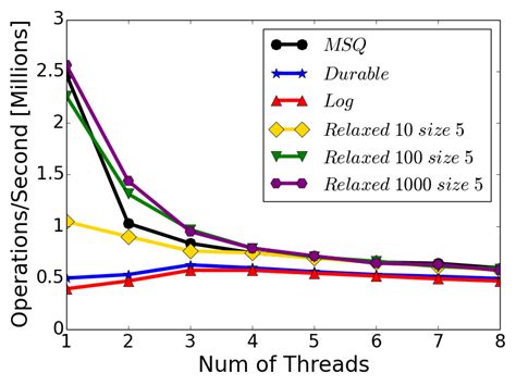 Throughput Of The Various Queue Implementations With No Object Reuse