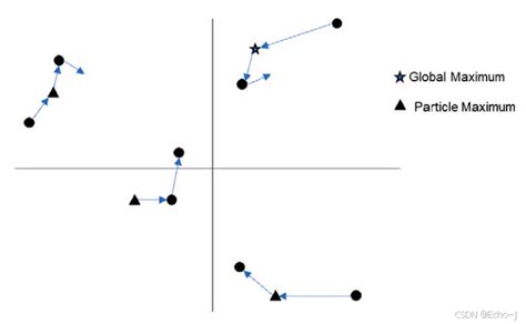 粒子群优化算法particle Swarm Optimization Pso粒子群算法示意图 Csdn博客