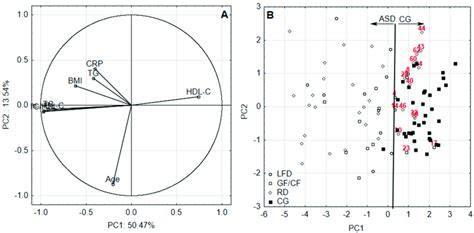 A The First Principal Component Pc1 And The Second Principal Download Scientific Diagram