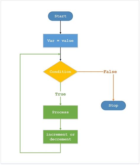 Python Iteration Control Statement By Learning3thai Medium