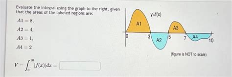 Solved Evaluate The Integral Using The Graph To The Right Chegg Com