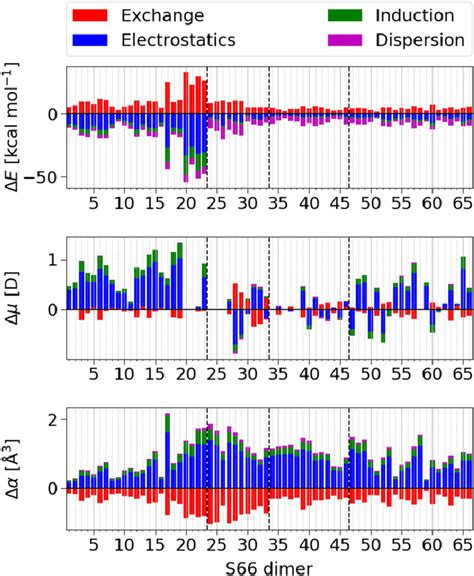 sapt0 decomposition of the interaction energy dipole moment and