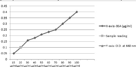 Figure 6 From Isolation Production And Partial Purification Of Protease From An Endophytic