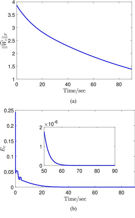 figure 1 from integral reinforcement learning based adaptive nn control